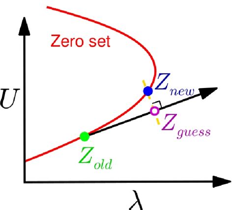 Figure 1 From Numerical Continuation For A Diblock Copolymer Model In One Dimension Semantic
