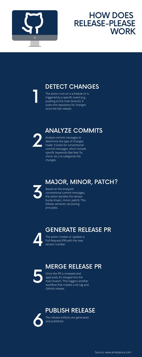 Automate Github Releases With Release Please