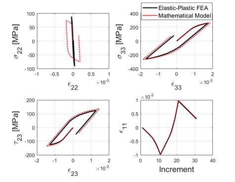 Results For Proportional Multiaxial Loading Download Scientific Diagram