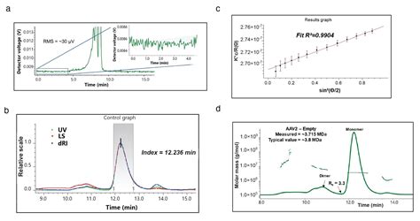 Heightened Characterization Of Aavs By Sec Mals With Gtxresolve Premier Beh Sec 450 Å 2 5 µm