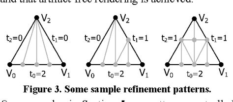 Figure 3 From Dynamic Mesh Refinement On Gpu Using Geometry Shaders