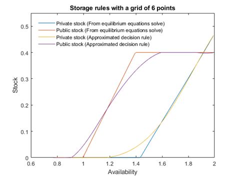 simulate the model