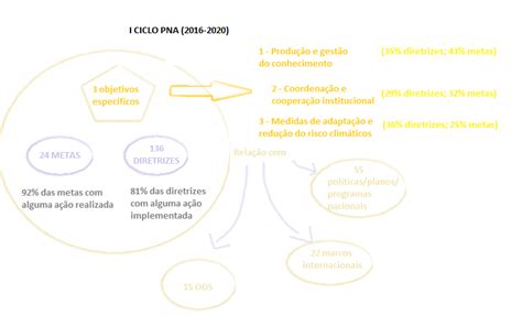 Plano Nacional De Adaptação 2016 — Ministério Do Meio Ambiente E