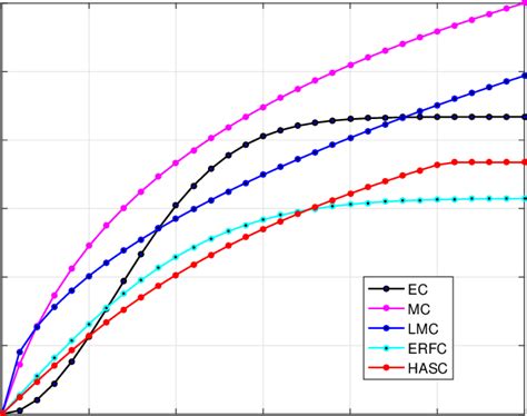 Comparisons Of Different Companding Transforms Download Scientific Diagram