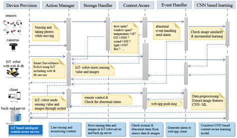 An Iot Platform With Monitoring Robot Applying Cnn Based Context Aware Learning