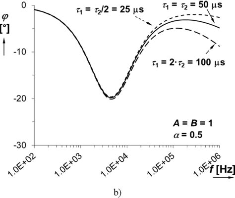 Figure 3 From Design Of Fractional Order Integrator Controlled By Single Voltage Gain Semantic