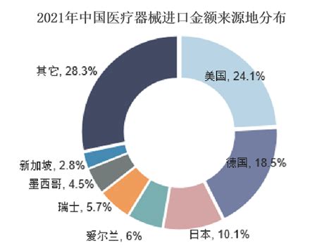 医械行业报告！医疗器械出口及全球市场数据分析 知乎
