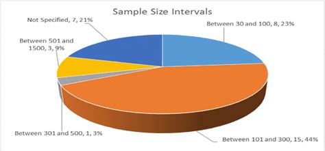 No Of Papers Published Per Sample Size Interval Download Scientific