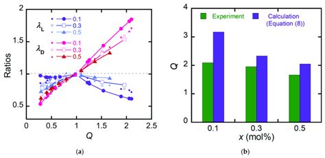 Estimation Of The Anisotropic Swelling With Equation 8 A