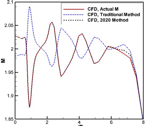 Comparison Of The Centerline Mach Number Computed Using The Traditional