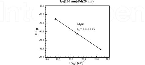 Arrhenius Plot Lnk β Versus 1k B T Showing Temperature Dependence Of