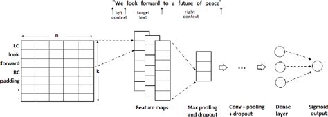 Figure 1 From Complex Word Identification Convolutional Neural Network Vs Feature Engineering