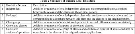 table 2 from a model transformation approach for design pattern