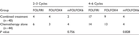 Table 2 From Clinical Efficacy And Safety Of Nimotuzumab Plus Chemotherapy In Patients With