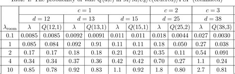 Table 4 From A Queueing Model For Customers Requesting Service Positions At A Counter Semantic