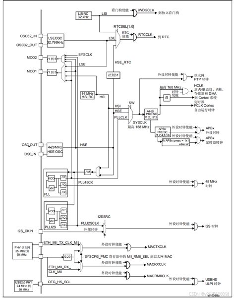 Stmf405rgt6时钟树gpio配置stm32f405时钟树 Csdn博客