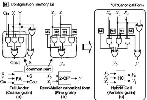 Figure 1 From A Variable Grain Logic Cell Architecture For Reconfigurable Logic Cores Semantic