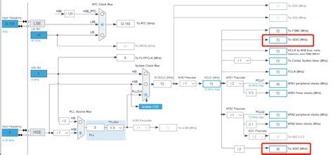 Stm32f103vet6 Sdio读写不正常正点原子sdio代码 Csdn博客