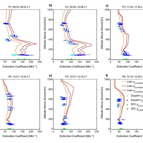 Extinction Coefficients For Profiles P 1p 6 At Different Times Of Day