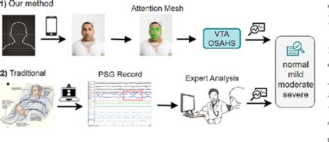 An Attentive Dual Encoder Framework Leveraging Multimodal Visual And