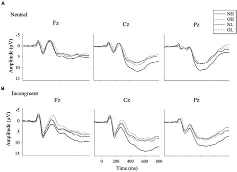 Grand Averaged Erp Waveform For Stroop Neutral A And Incongruent B Download Scientific