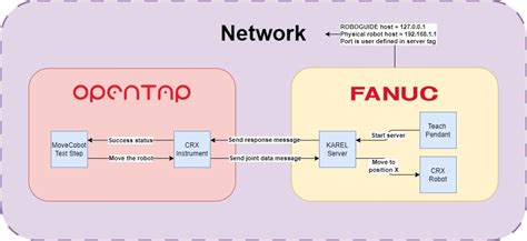 Github Ucsc Keysight Fanuc Cobot An Opentap Plugin Designed To Interface With Fanucs Crx 20