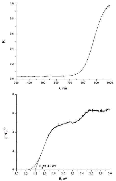 Diffuse Reflectance Spectrum And Determination Of Optical Band Gap For
