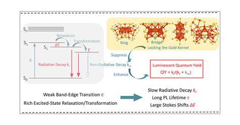Source Of Bright Near Infrared Luminescence In Gold Nanoclusters Acs Nano