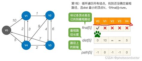 王道计算机408数据结构 笔记21弗洛伊德算法 王道 Csdn博客 王道计算机408数据结构 笔记21弗洛伊德算法 王道 Csdn博客