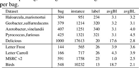 Table 2 From Multi View Multi Instance Multi Label Learning Based On
