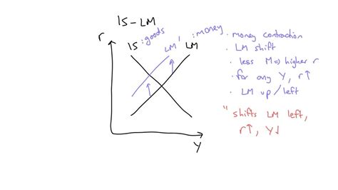 Solved Using The Is Lm Model A Monetary Policy Contraction Shifts The Lm Curve To The Right