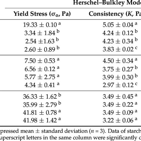 Herschel Bulkley Model Parameters Download Scientific Diagram