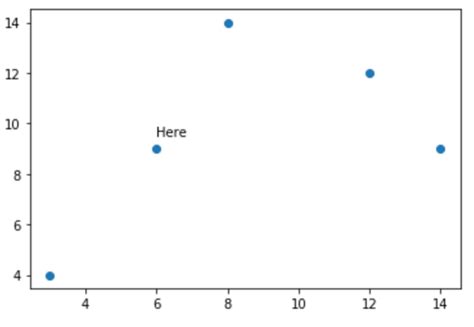 Beschriften Von Matplotlib Streudiagrammen • Statologie