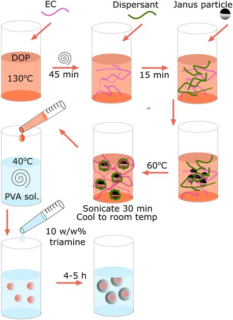 Yield Stress Enabled Microencapsulation Of Field Responsive Microparticle Suspensions Soft