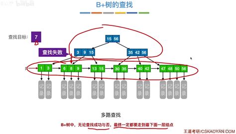 王道数据结构课代表 考研数据结构 第七章 查找b树、散列表 究极精华总结笔记（c版本）王道考研b树 Csdn博客