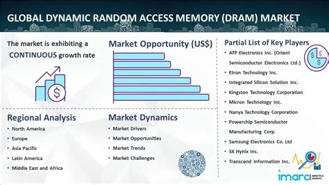 DRAM Market Size Share Industry Trends Forecast 2032