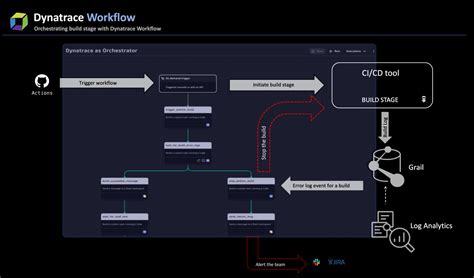Automate Cicd Pipelines With Dynatrace Part 1 Build Stage