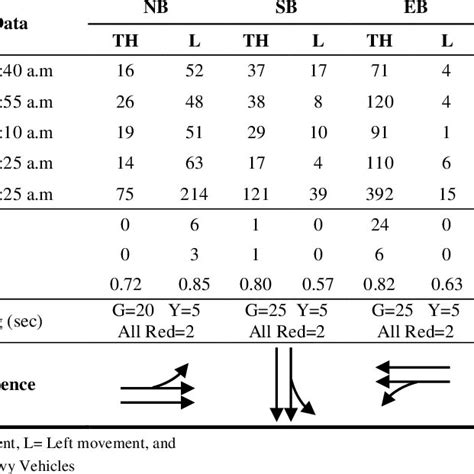 Traffic Volume Peak Hour Factor Phf Phases Sequence And Signal