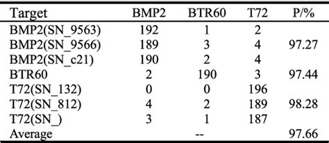 Table 7 From Synthetic Aperture Radar Sar Image Target Recognition Algorithm Based On Attention