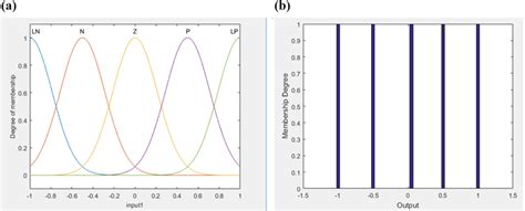 The Initial ANFIS Inputoutput Left And Right Structure With The