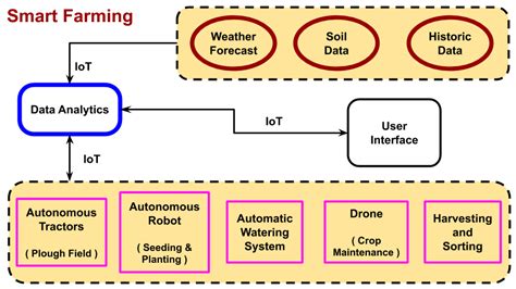 What Is Smart Farming Future Of Agriculture Smlease Design
