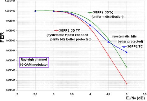 16 FER performance of the 3GPP2 3D TC with λ 1 8 for k 2298 bits