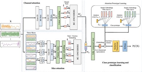 Figure 1 From An Aggregated Convolutional Transformer Based On Slices