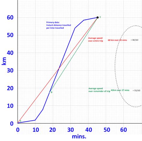 Graphing Trip Efficiency Distance Over Time