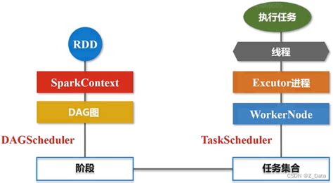 Spark运行架构spark架构 Csdn博客