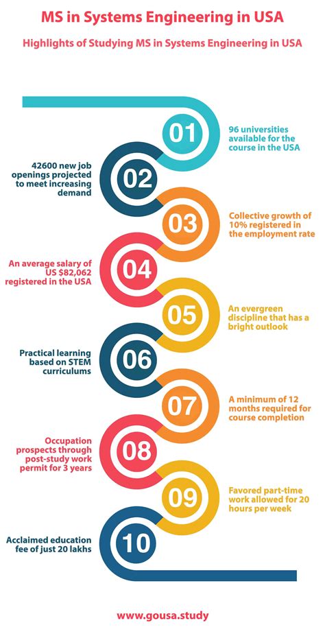 Masters In Systems Engineering In Usa Ms In Systems Engineering In