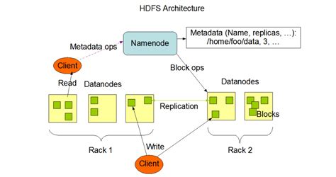 HDFS Architecture I2tutorials