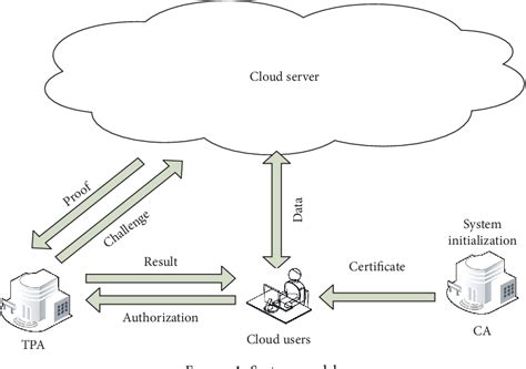 Figure 1 From A Certificate Based Provable Data Possession Scheme In