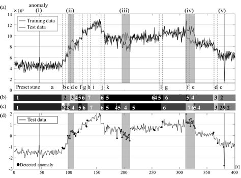 Figure 3 From Statistical Anomaly Detection In Human Dynamics Monitoring Using A Hierarchical