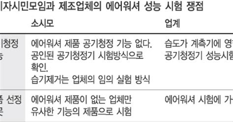 에어워셔 공기청정 기능 거의 없다